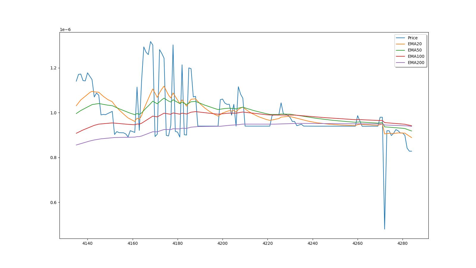 Dimecoin Exponential Moving Averages
