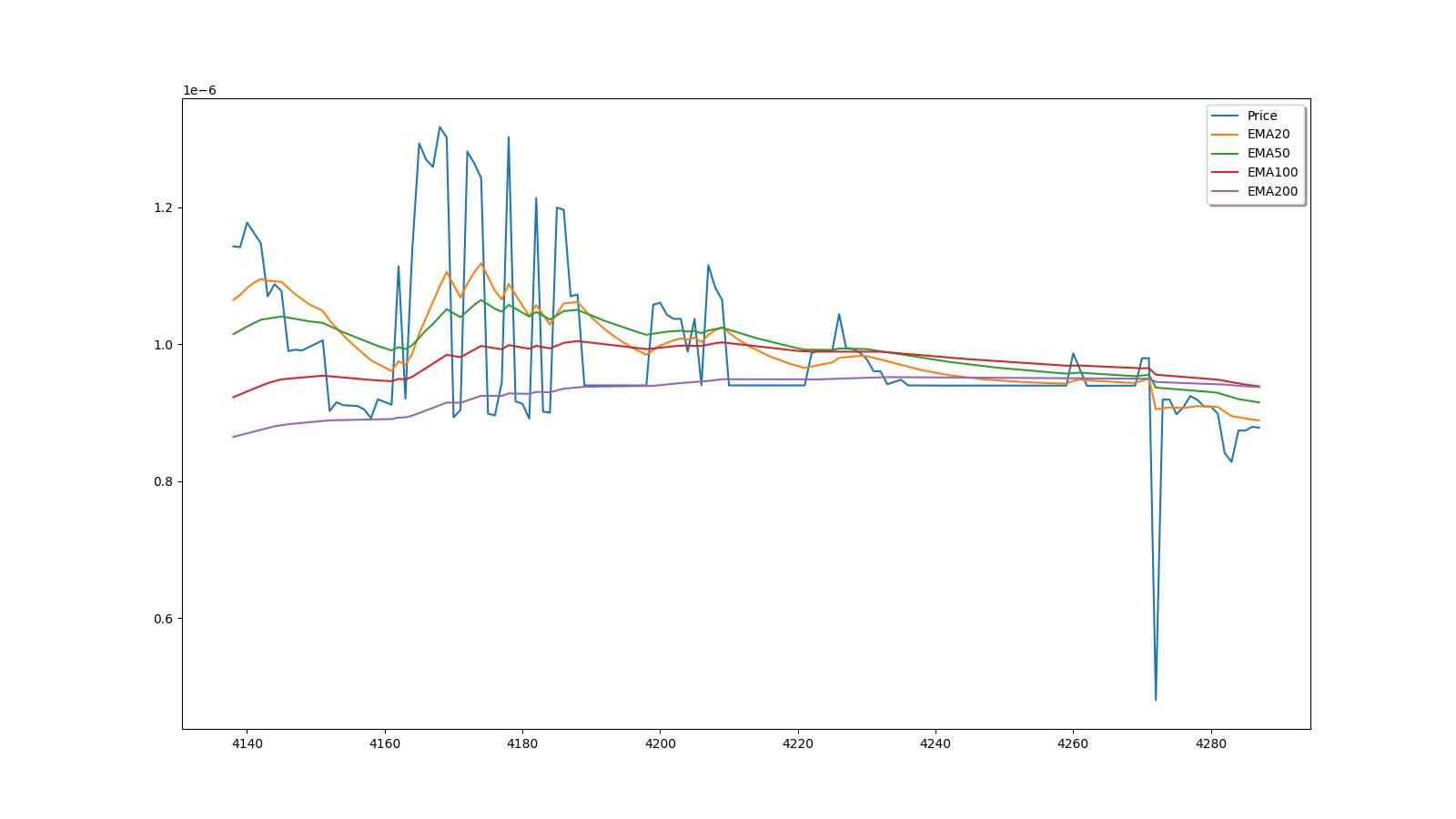 Dimecoin Exponential Moving Averages