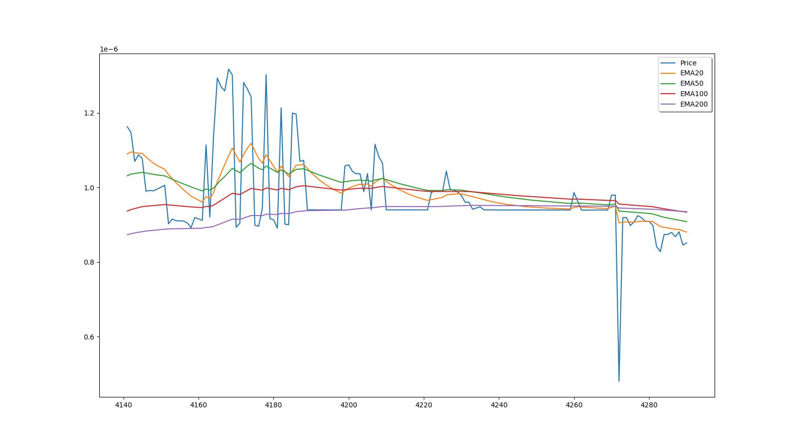 Dimecoin Exponential Moving Averages