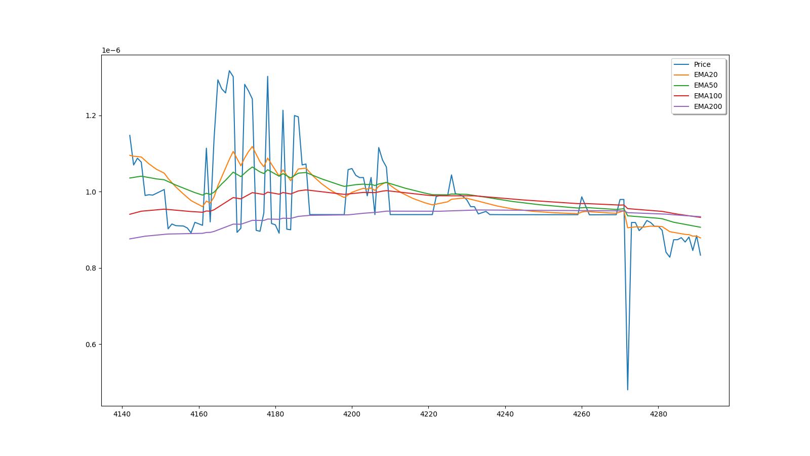DimeCoin Exponential Moving Averages