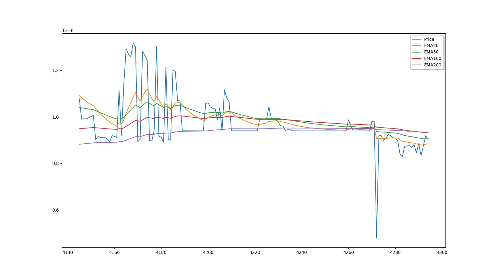 Dimecoin Exponential Moving Averages