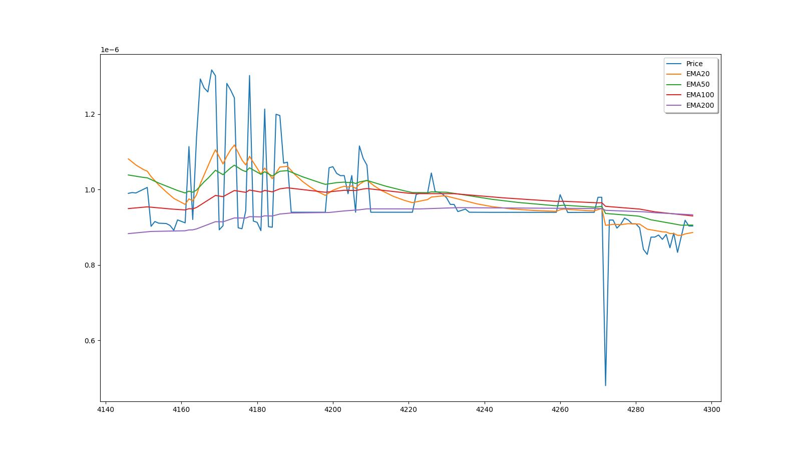 Dimecoin Exponential Moving Averages
