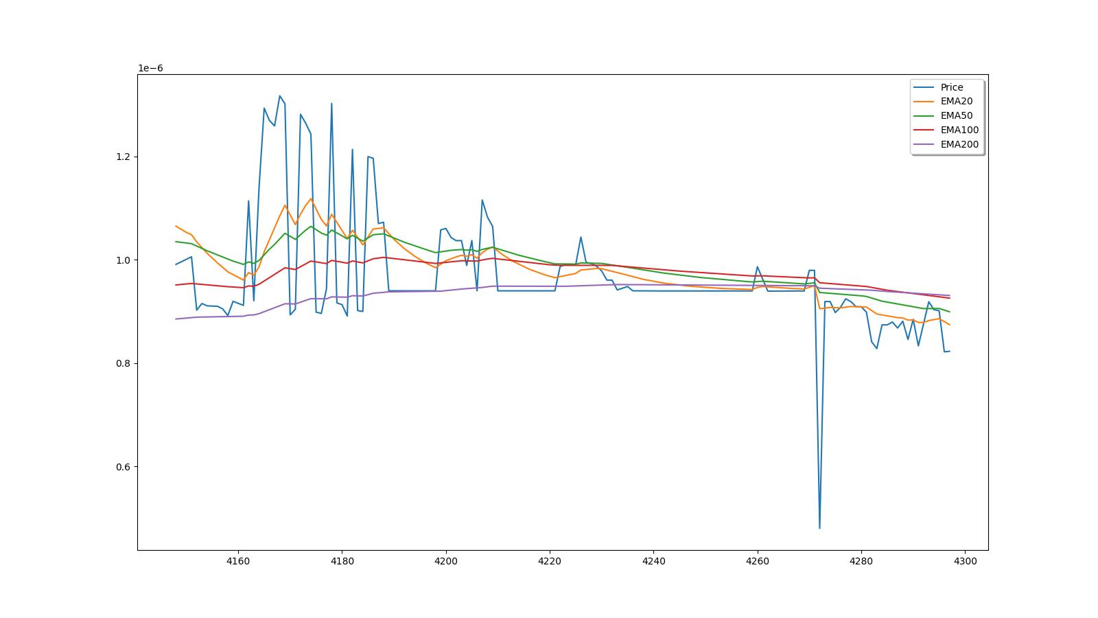 Dimecoin Exponential Moving Averages