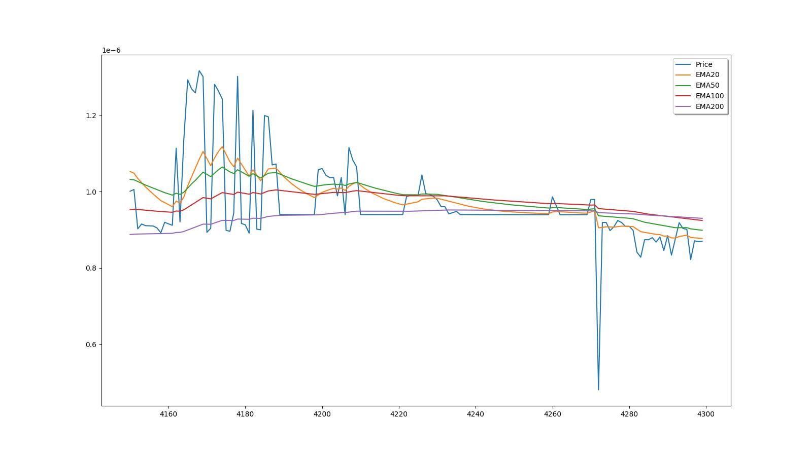 DimeCoin Exponential Moving Averages