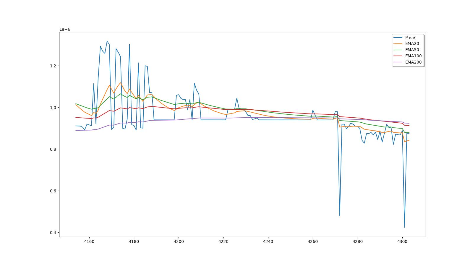DimeCoin Exponential Moving Averages