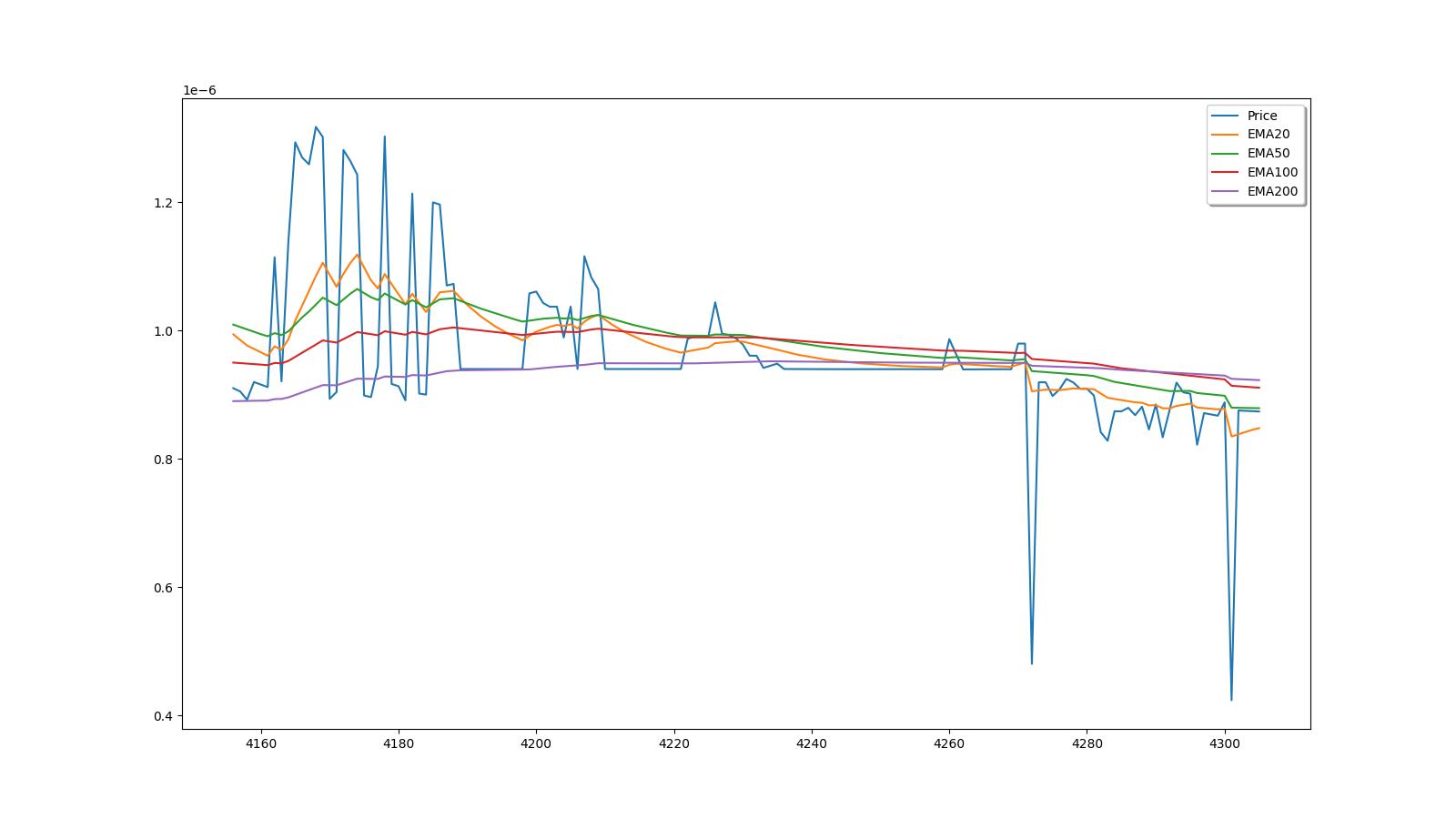 Dimecoin Exponential Moving Averages