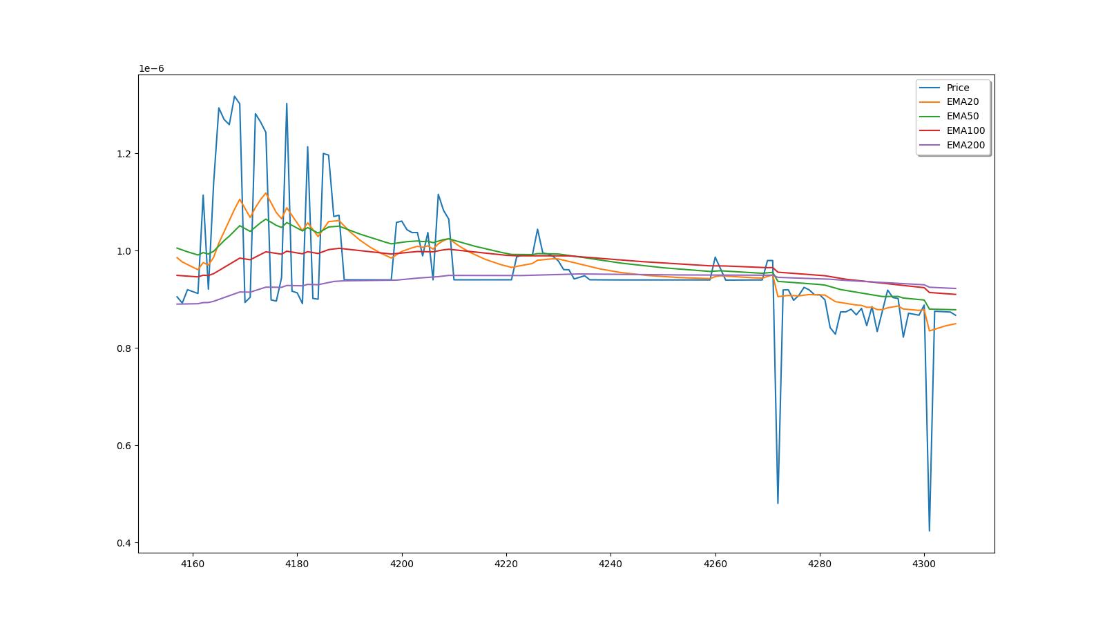 Dimecoin Exponential Moving Averages