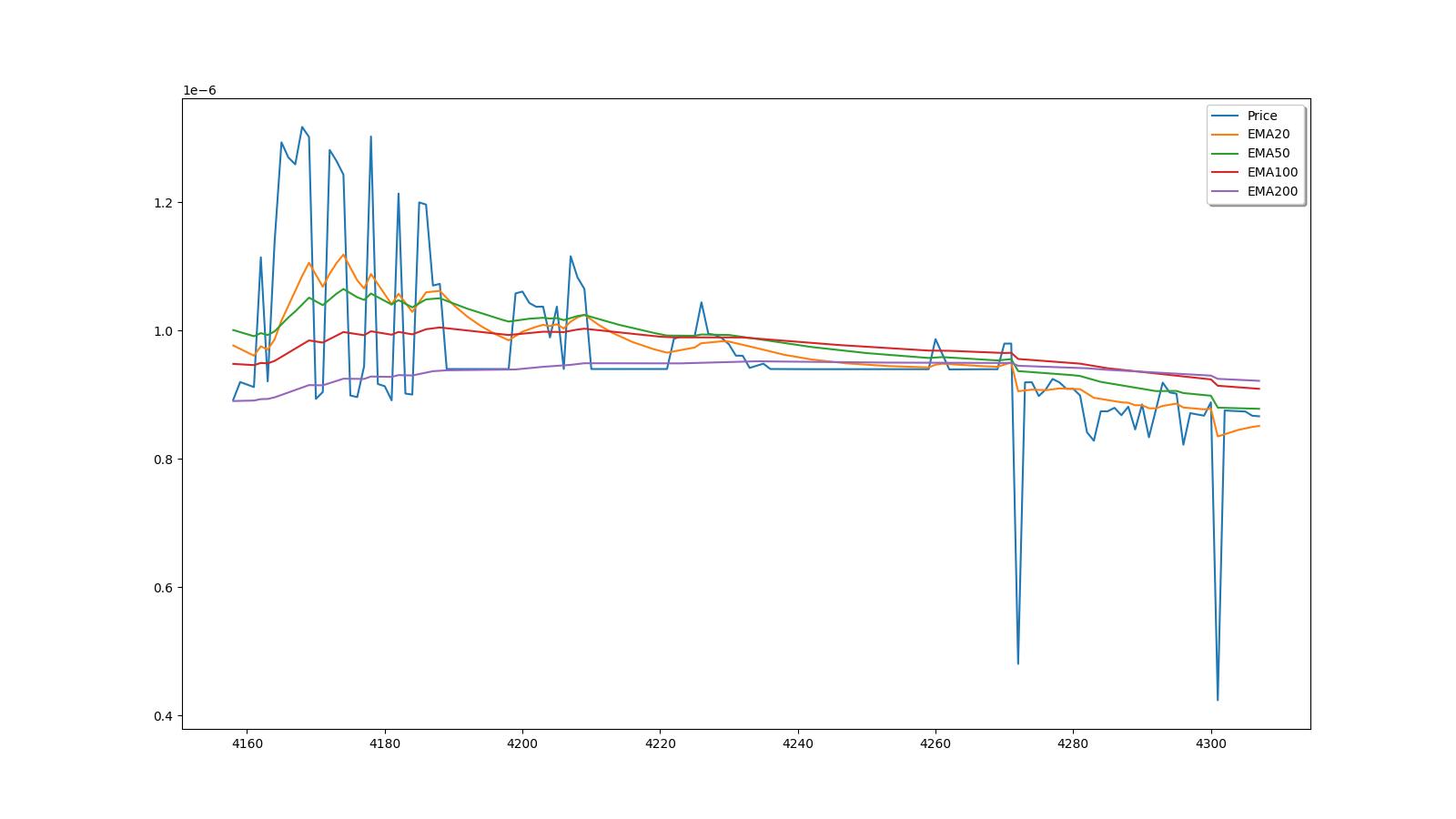 Dimecoin Exponential Moving Averages