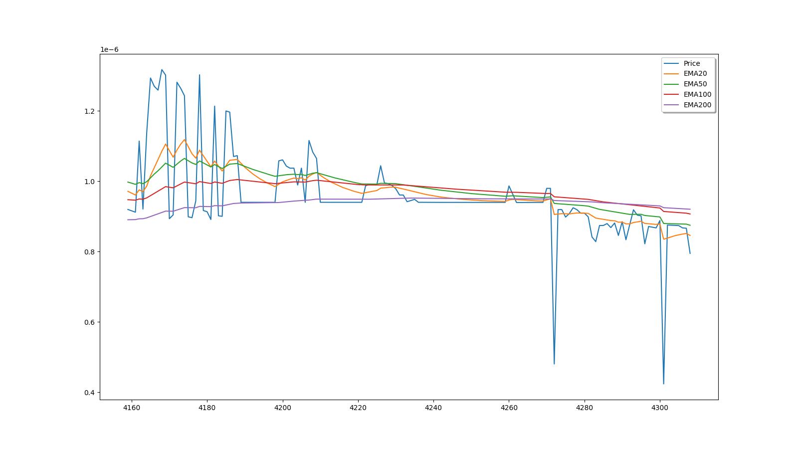 Dimecoin Exponential Moving Averages