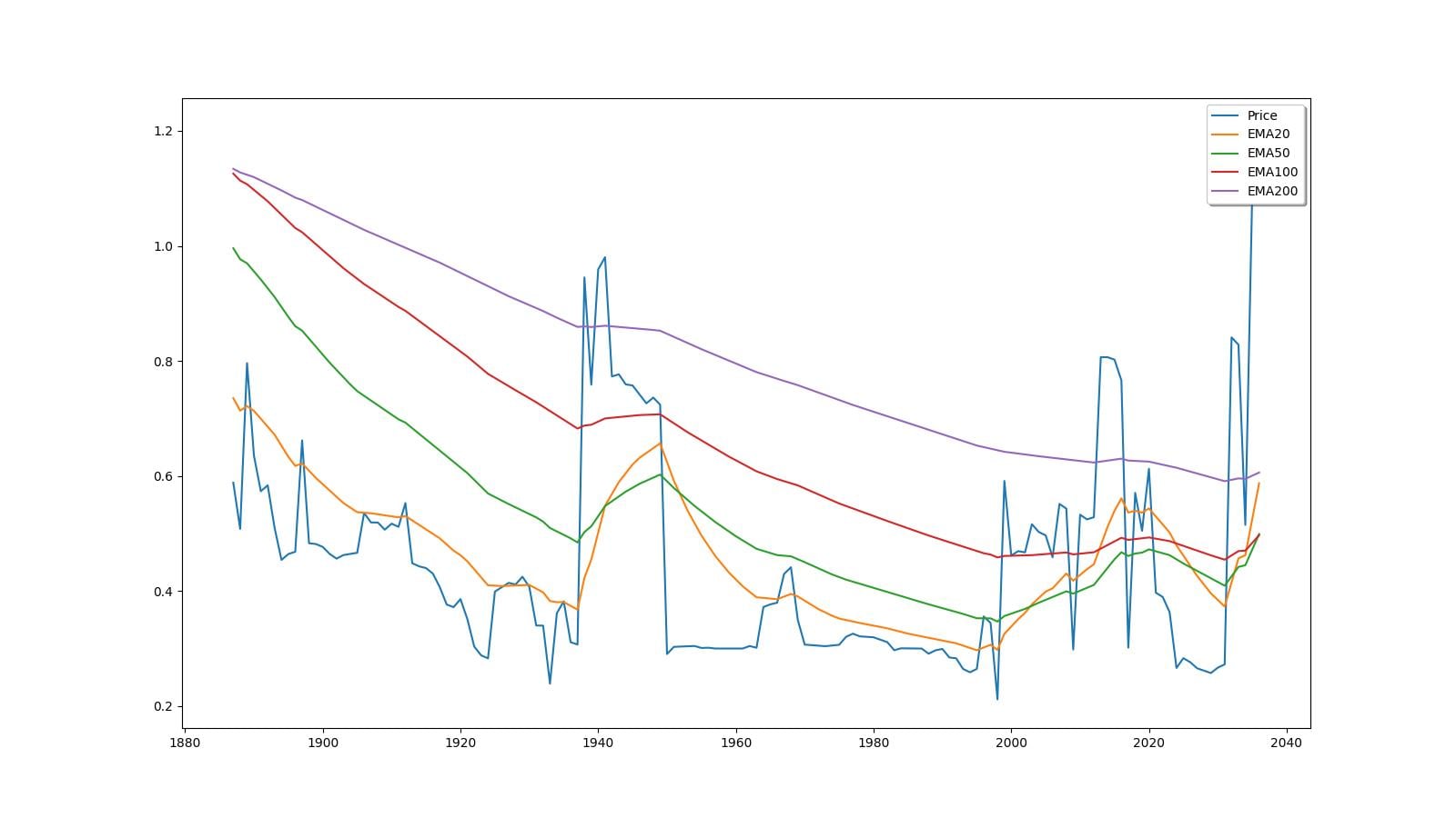 Diminutive Coin Exponential Moving Averages