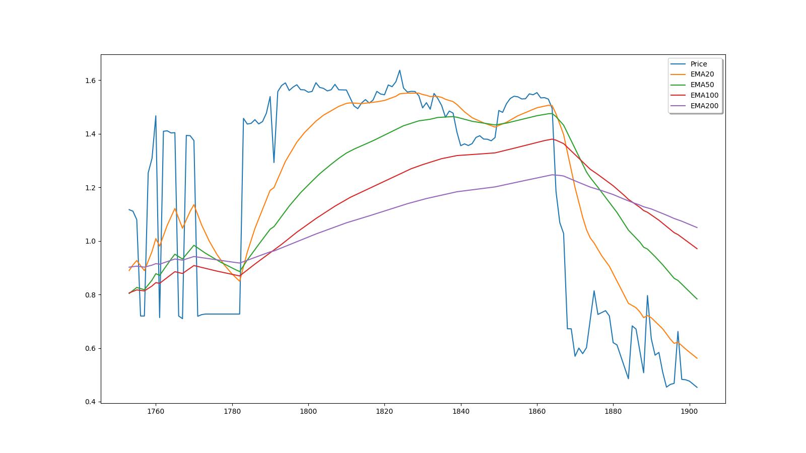 Diminutive Coin Exponential Moving Averages