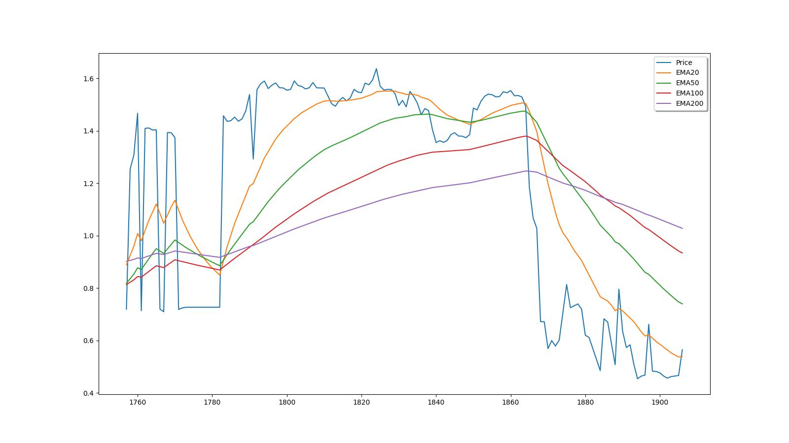 Diminutive Coin Exponential Moving Averages