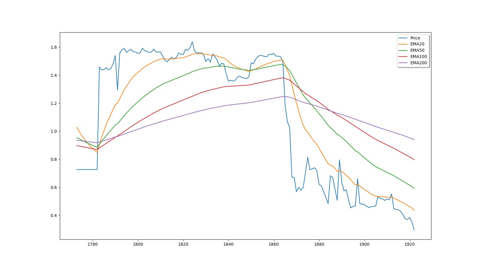 Diminutive Coin Exponential Moving Averages