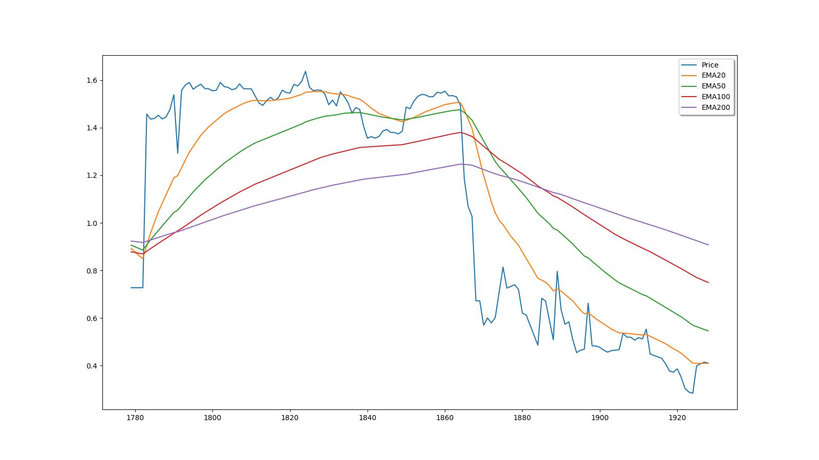 Diminutive Coin Exponential Moving Averages