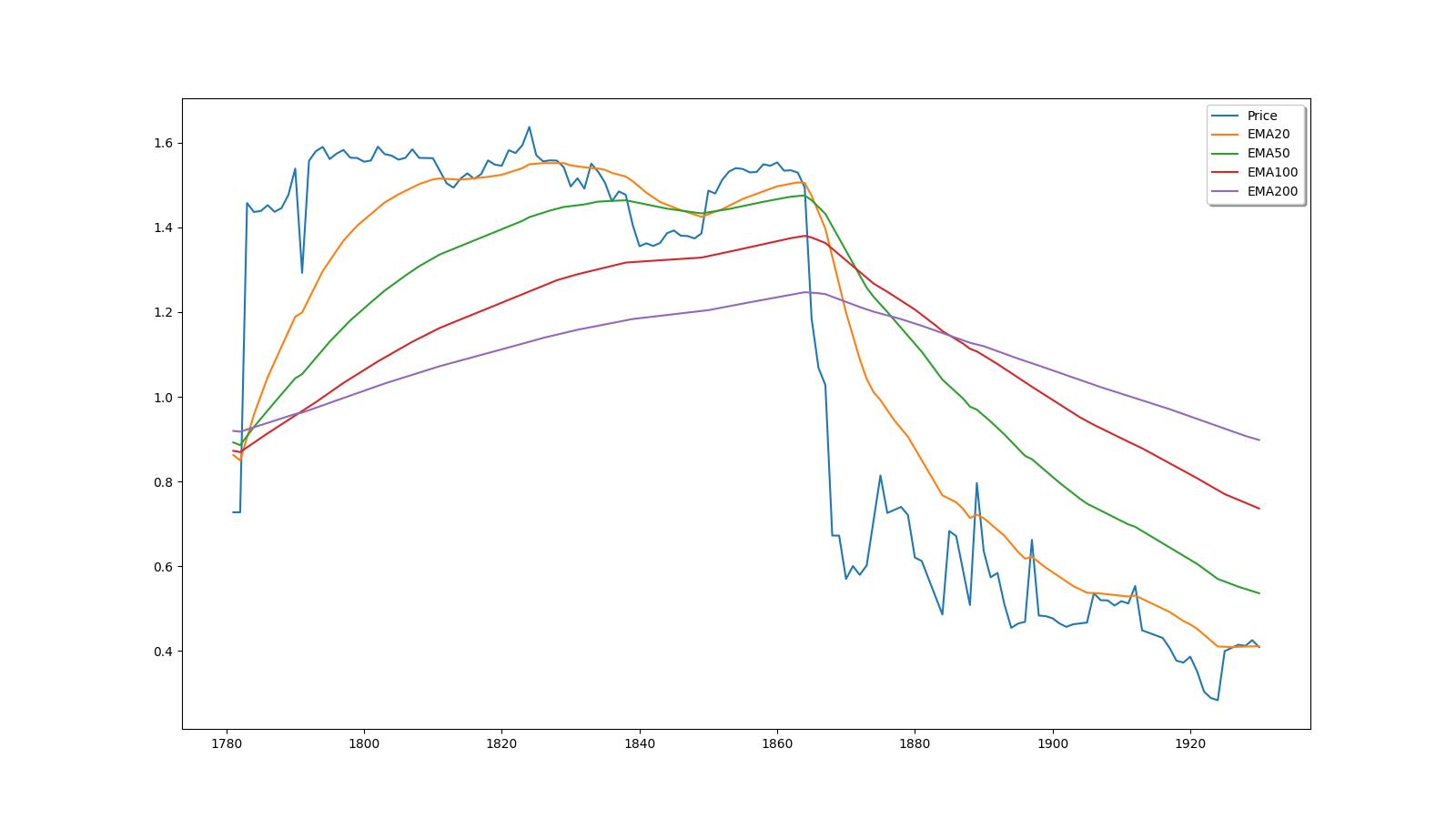Diminutive Coin Exponential Moving Averages