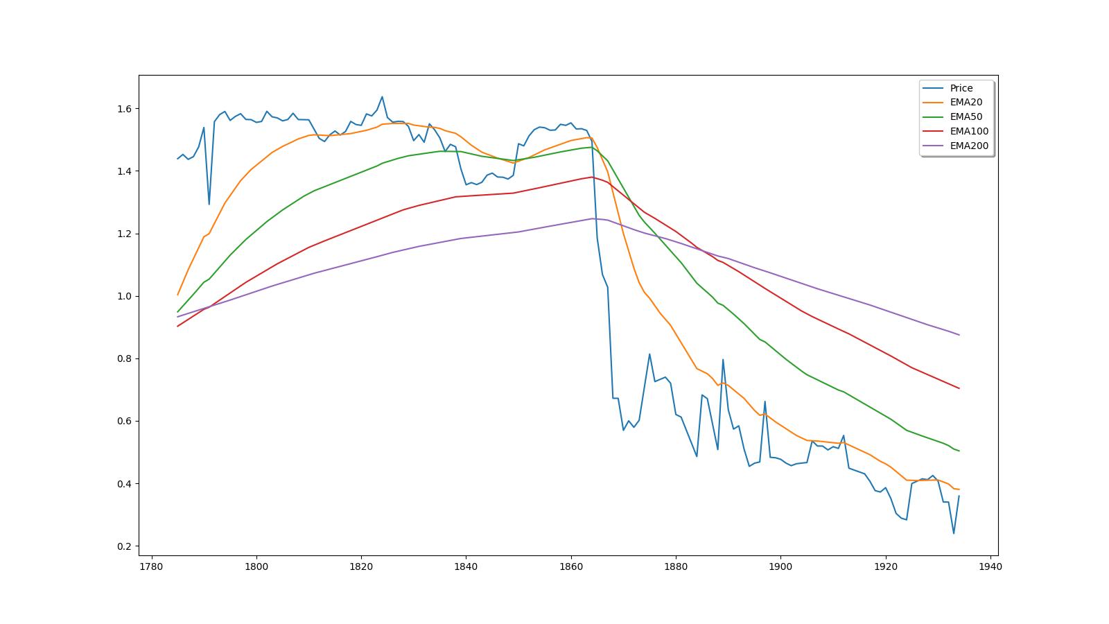 Diminutive Coin Exponential Moving Averages