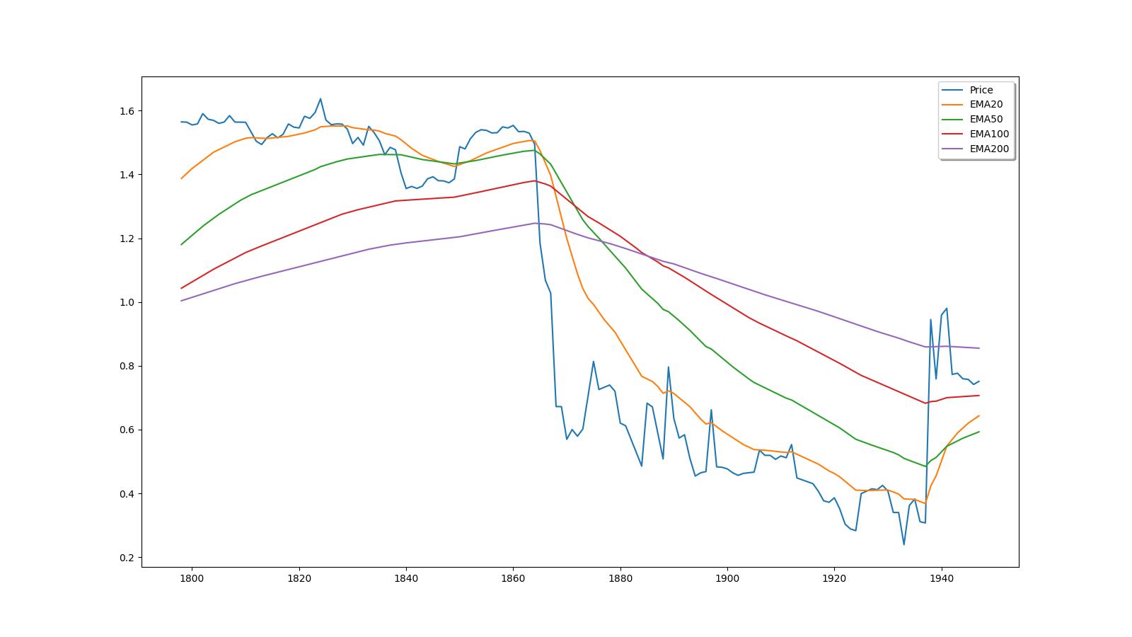 Diminutive Coin Exponential Moving Averages