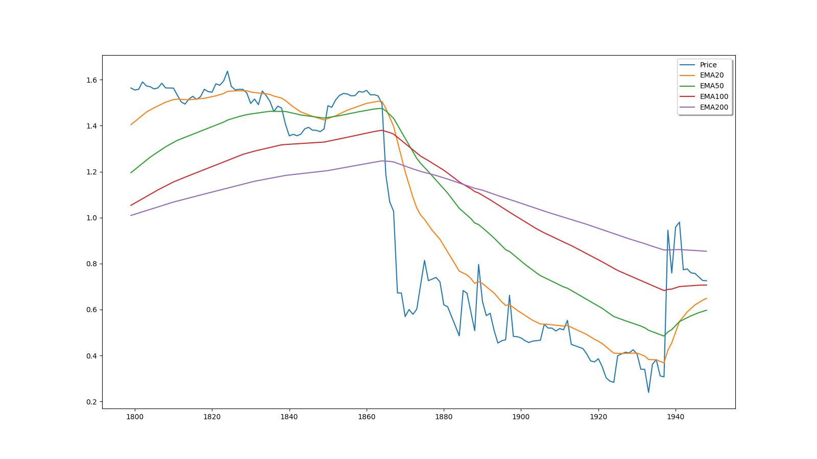 Diminutive Coin Exponential Moving Averages