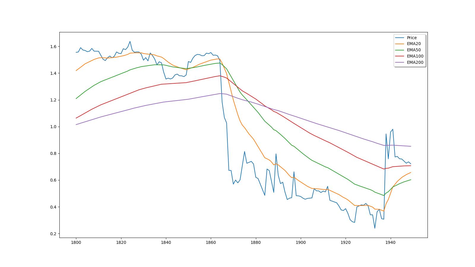 Diminutive Coin Exponential Moving Averages