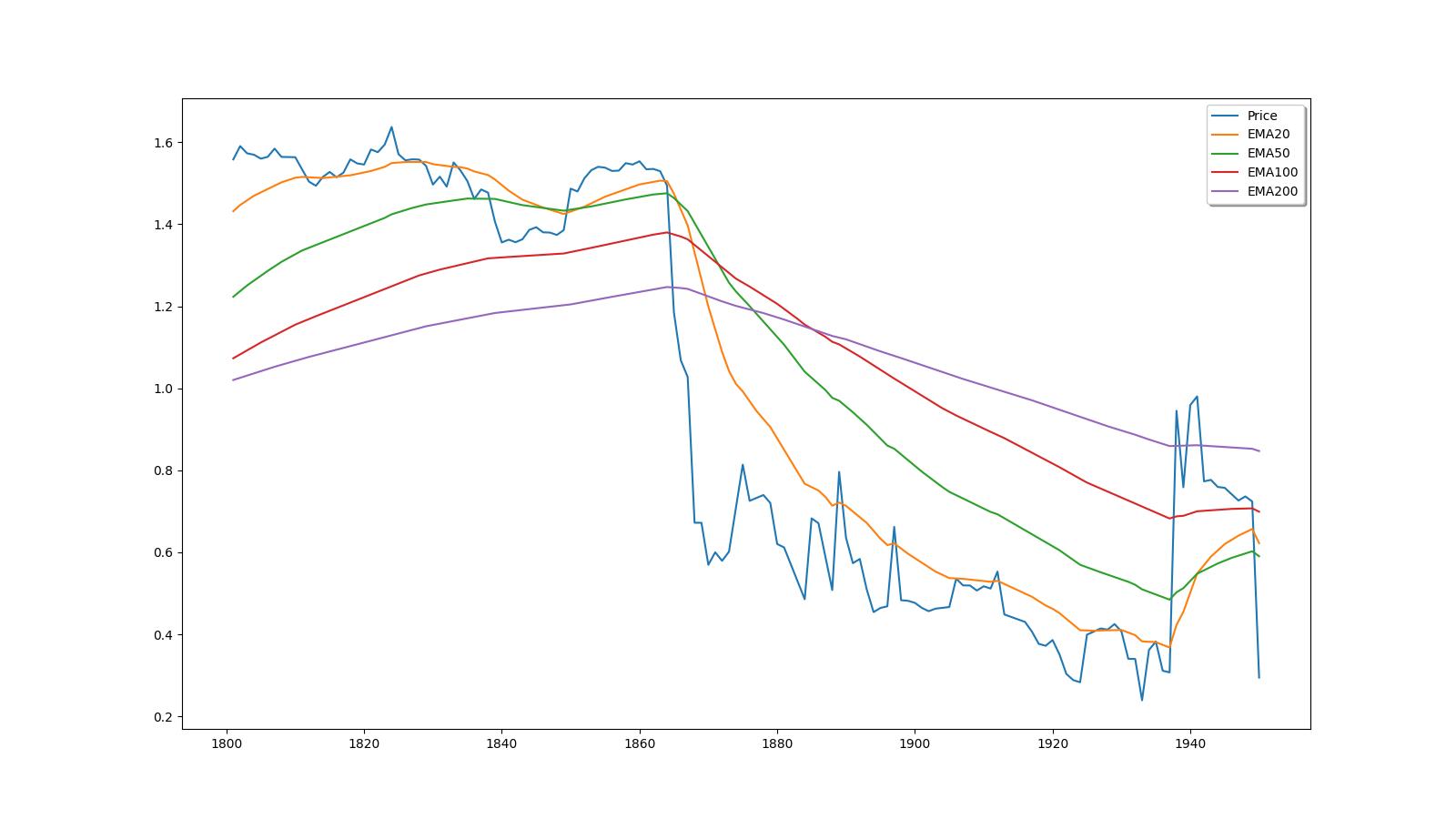 Diminutive Coin Exponential Moving Averages
