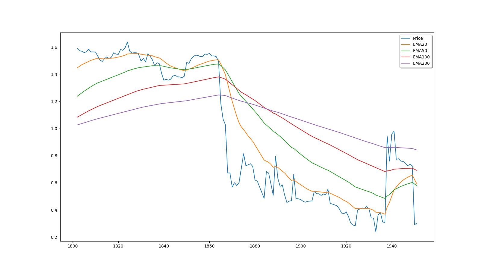 Diminutive Coin Exponential Moving Averages