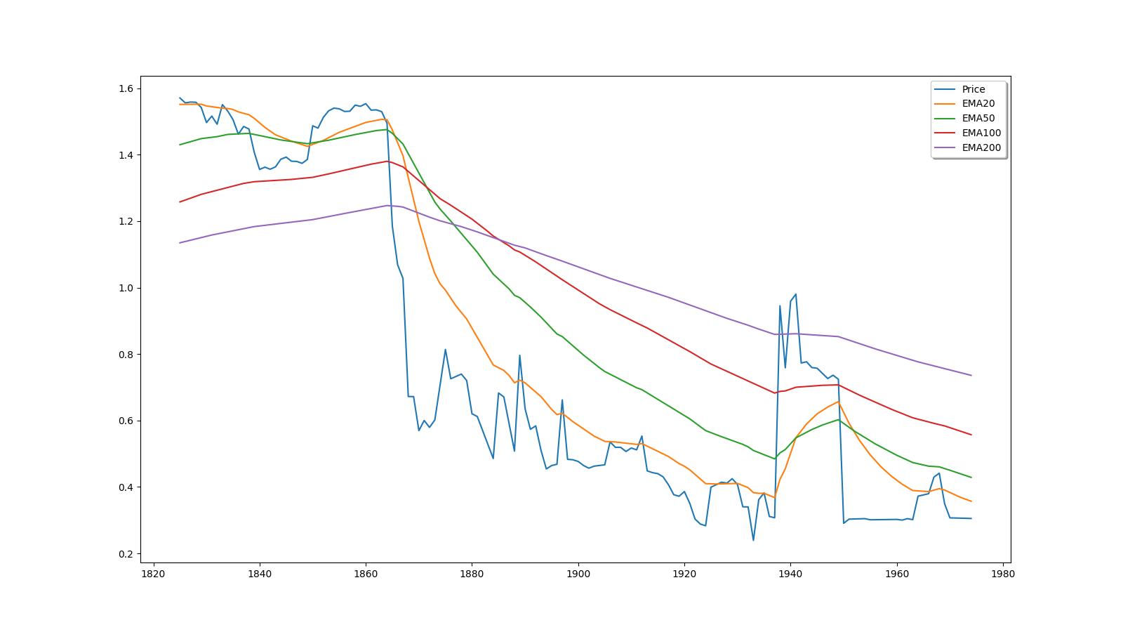 Diminutive Coin Exponential Moving Averages