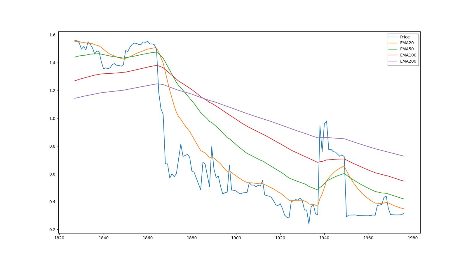 Diminutive Coin Exponential Moving Averages