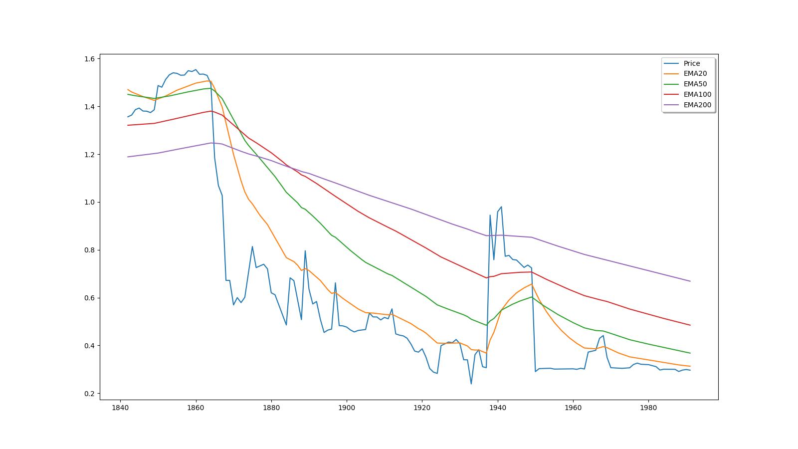 Diminutive Coin Exponential Moving Averages