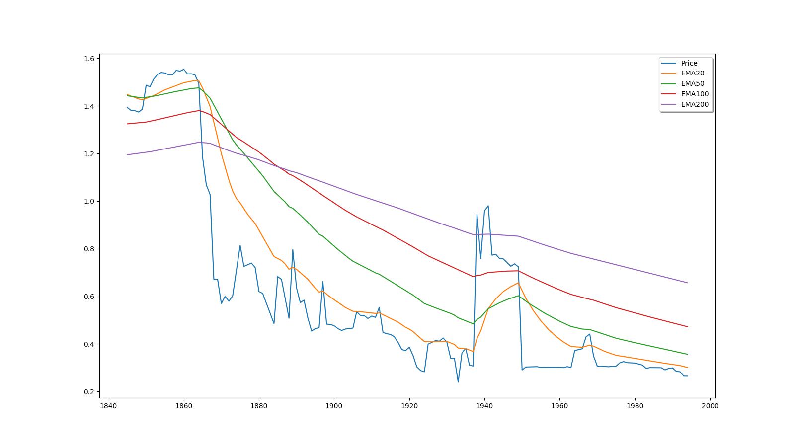 Diminutive Coin Exponential Moving Averages