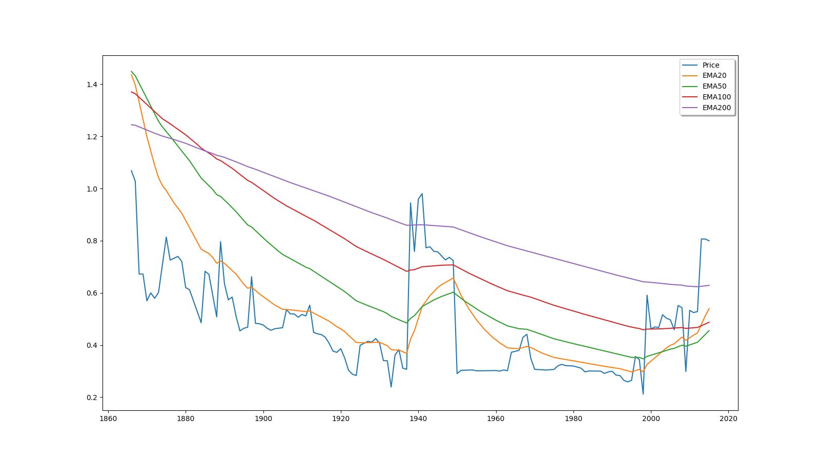 Diminutive Coin Exponential Moving Averages