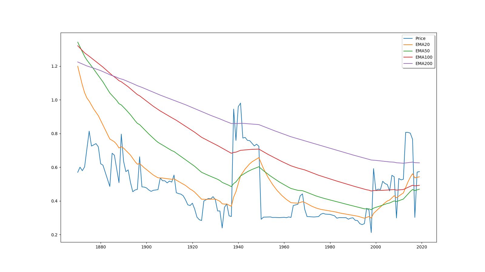 Diminutive Coin Exponential Moving Averages