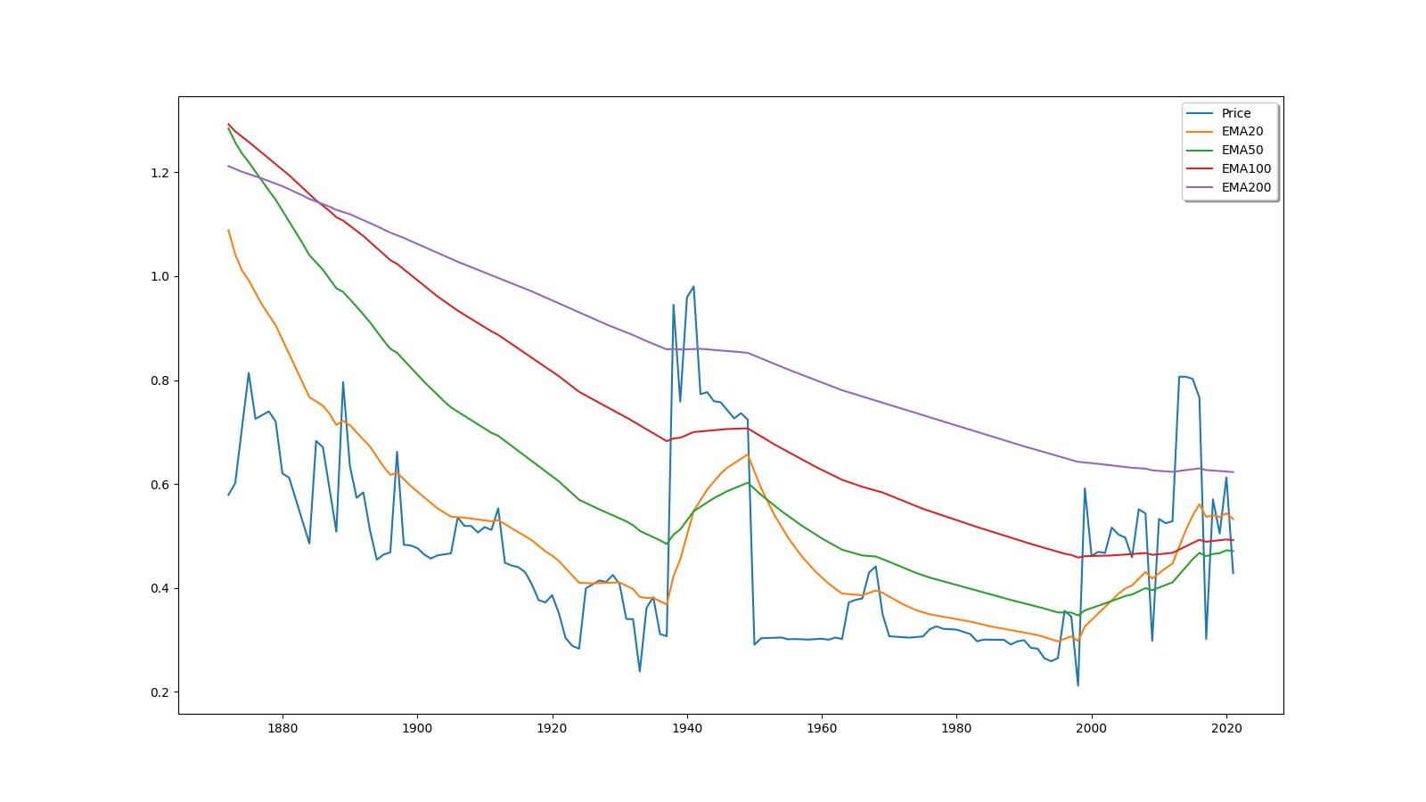 Diminutive Coin Exponential Moving Averages