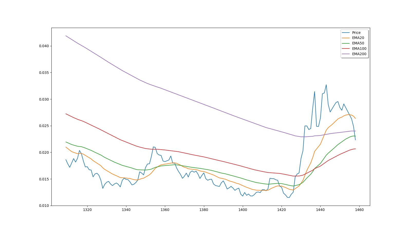 Dimitra Exponential Moving Averages