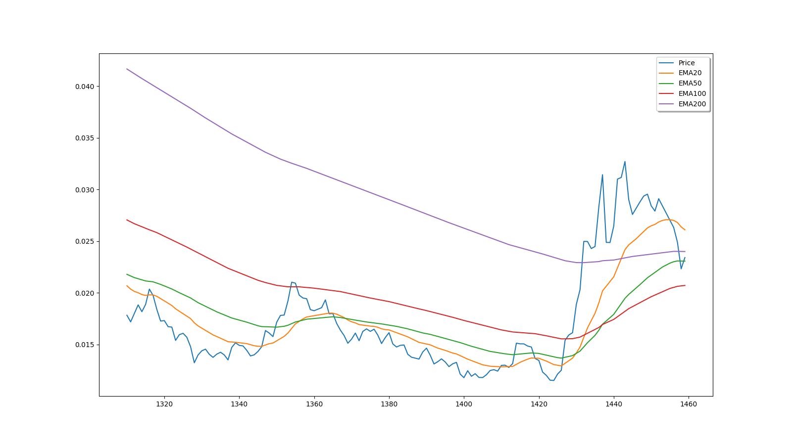Dimitra Exponential Moving Averages