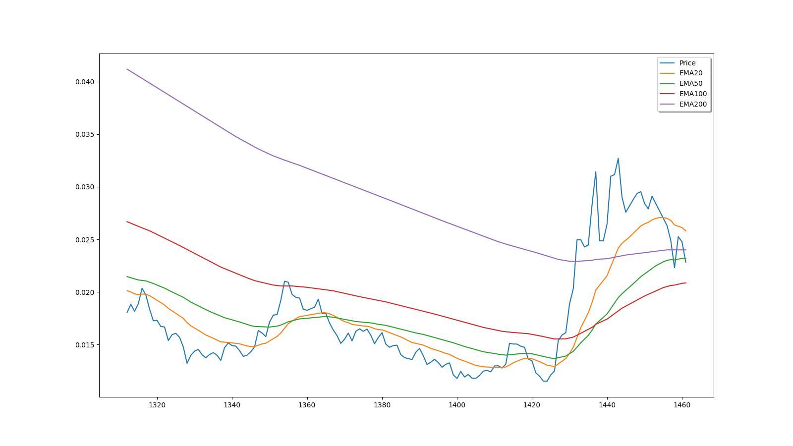 Dimitra Exponential Moving Averages