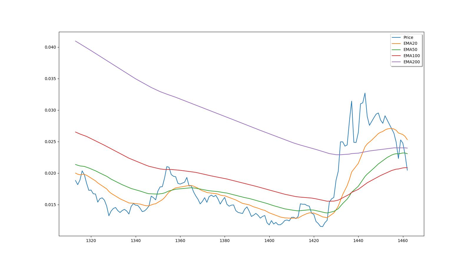 Dimitra Exponential Moving Averages