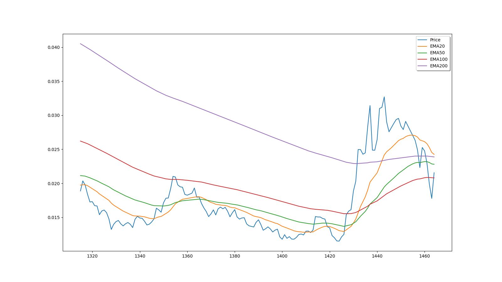Dimitra Exponential Moving Averages
