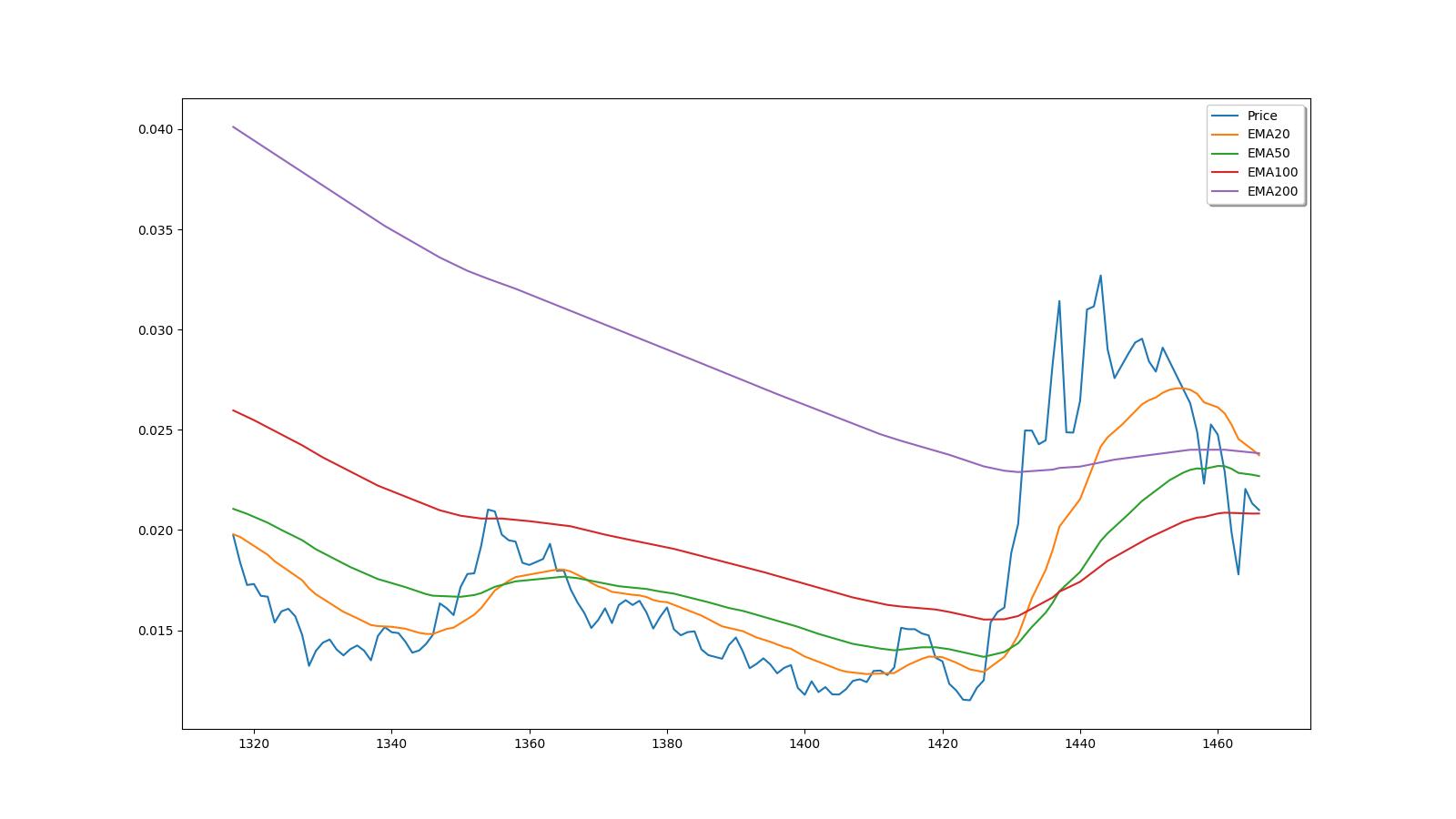 Dimitra Exponential Moving Averages