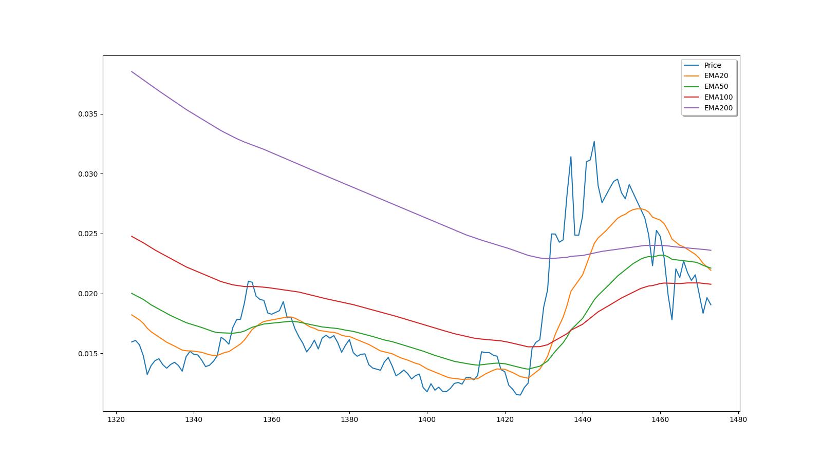 Dimitra Exponential Moving Averages
