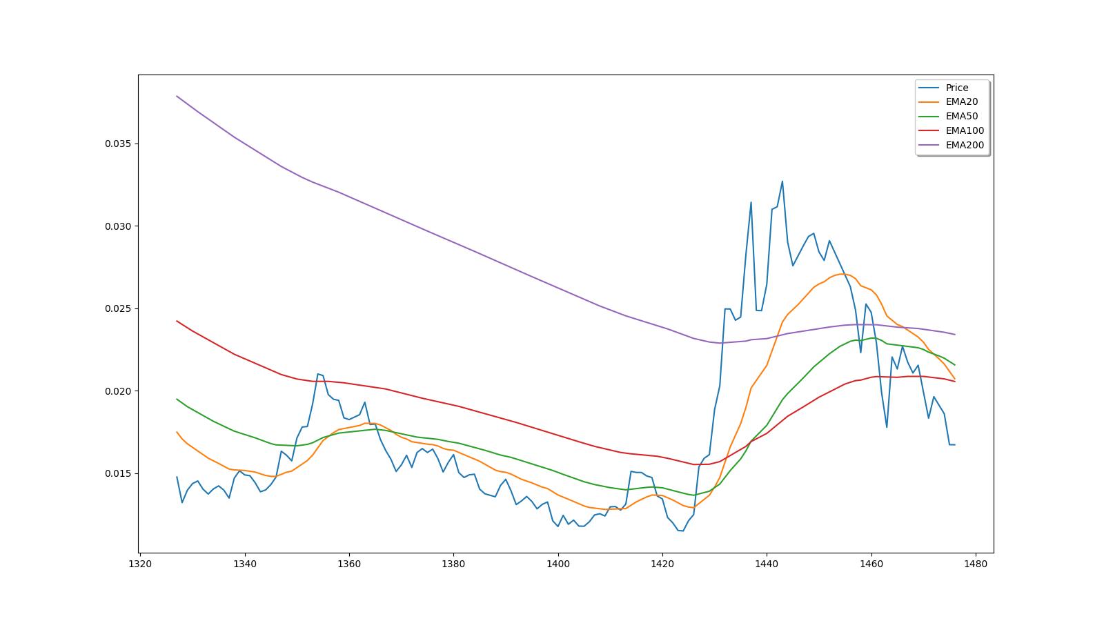 Dimitra Exponential Moving Averages