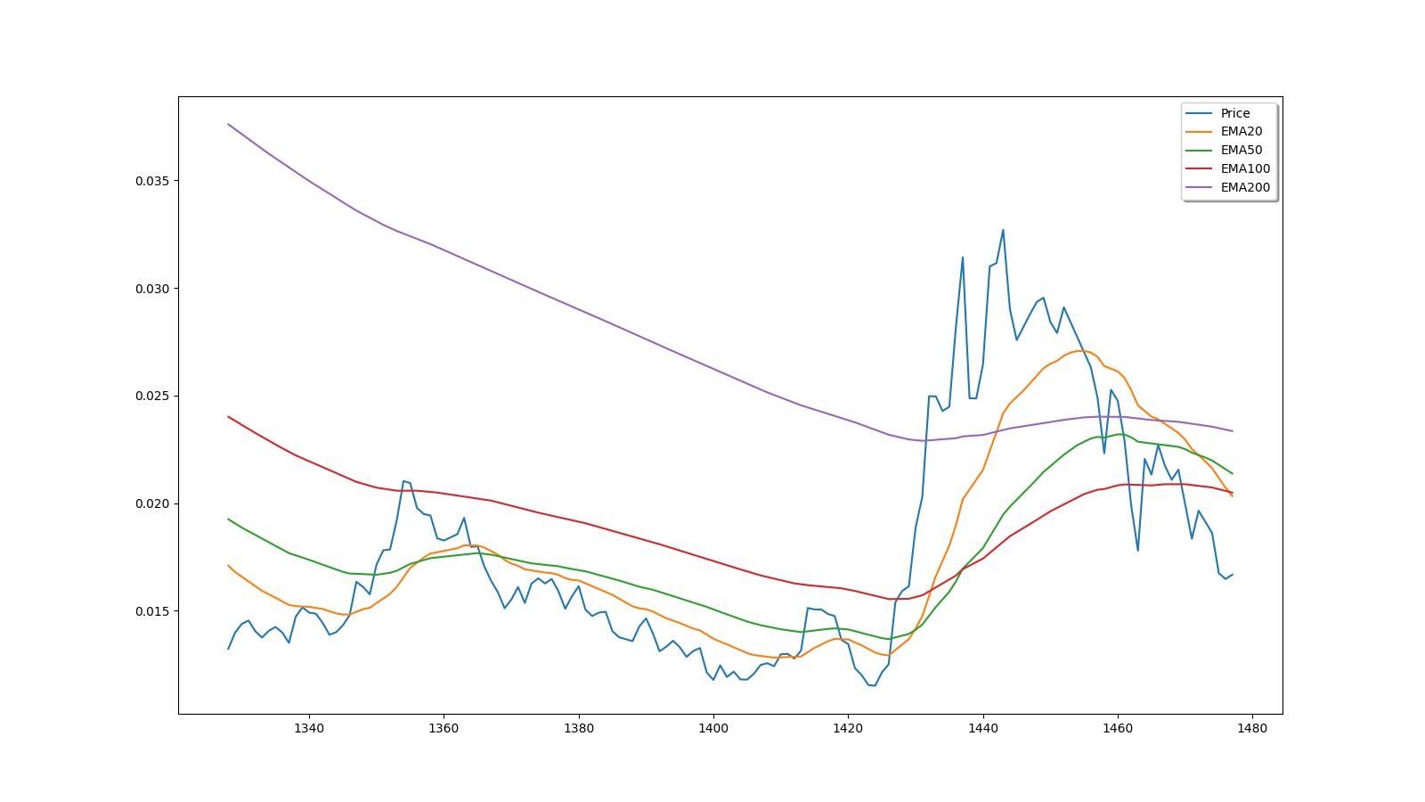 Dimitra Exponential Moving Averages