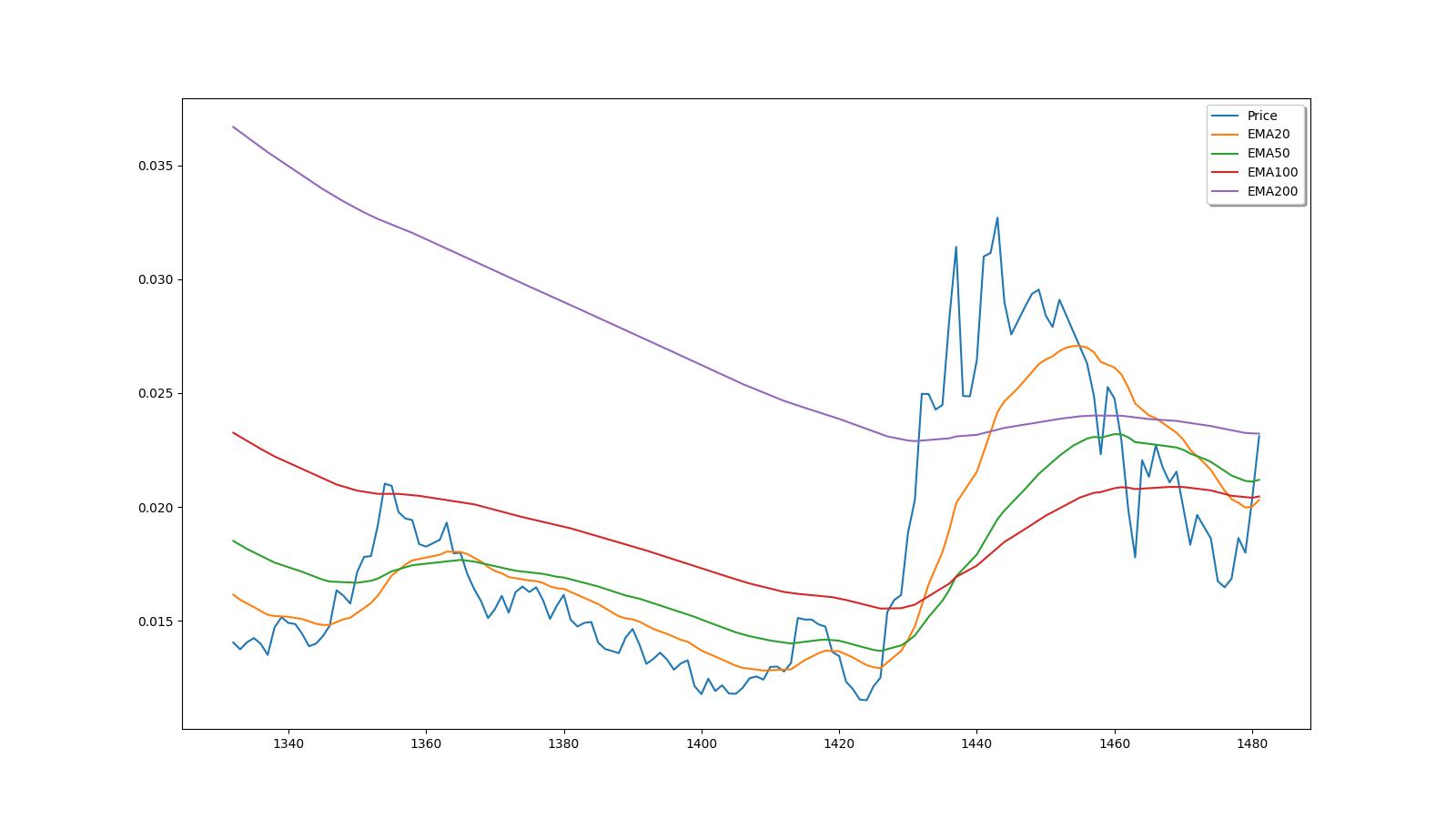 Dimitra Exponential Moving Averages