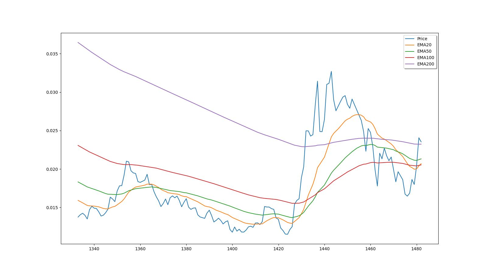 Dimitra Exponential Moving Averages