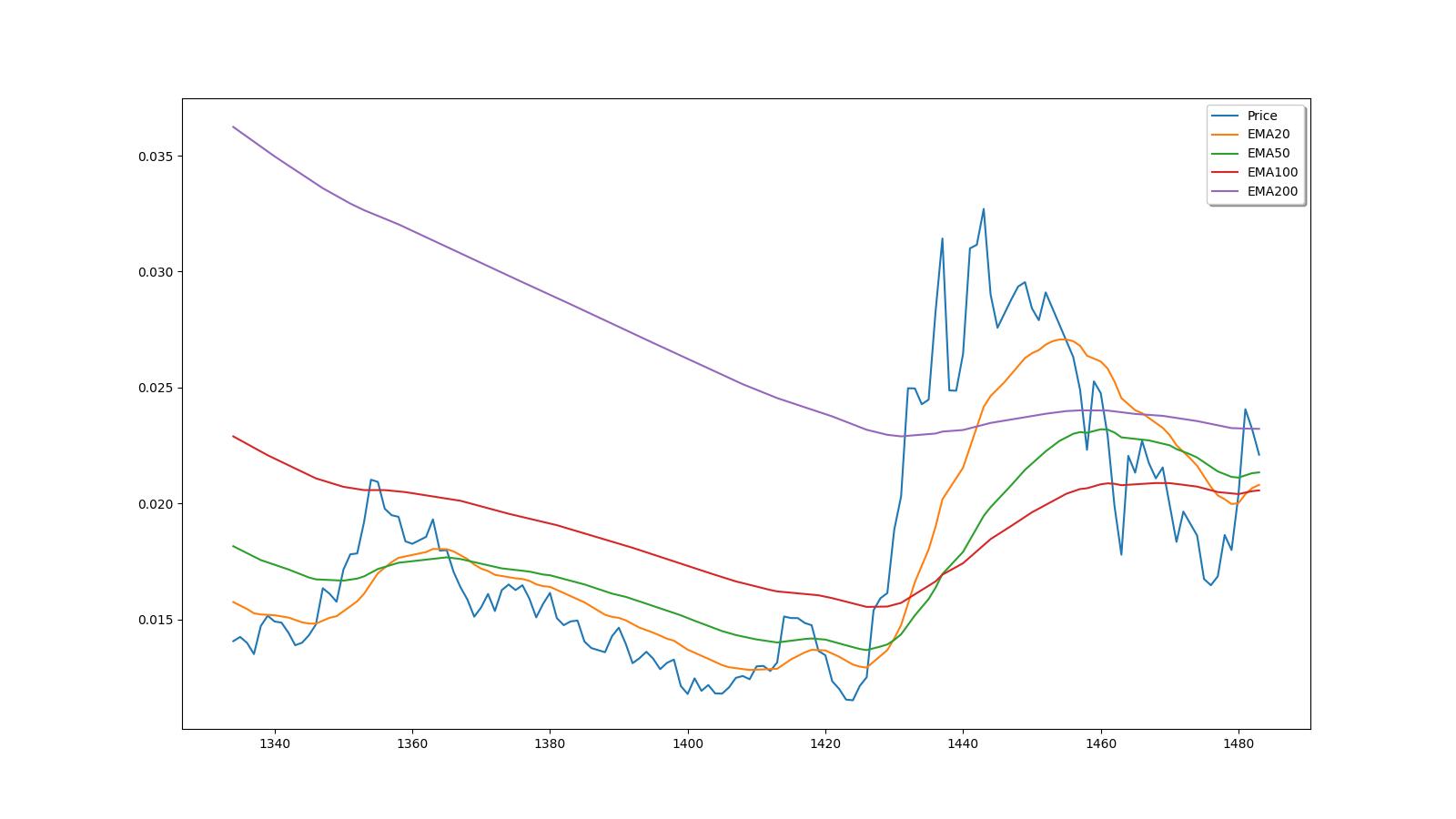 Dimitra Exponential Moving Averages