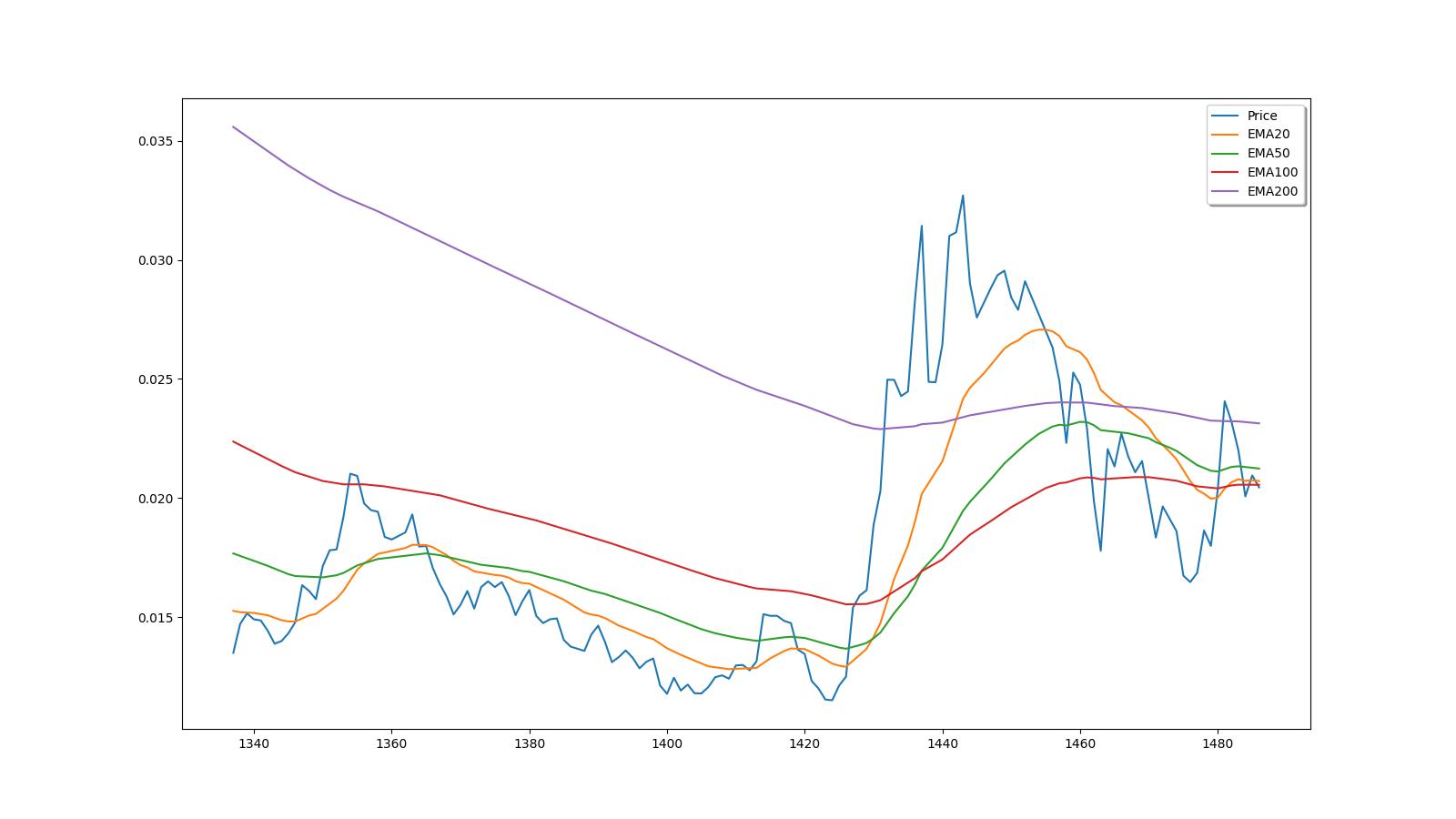 Dimitra Exponential Moving Averages