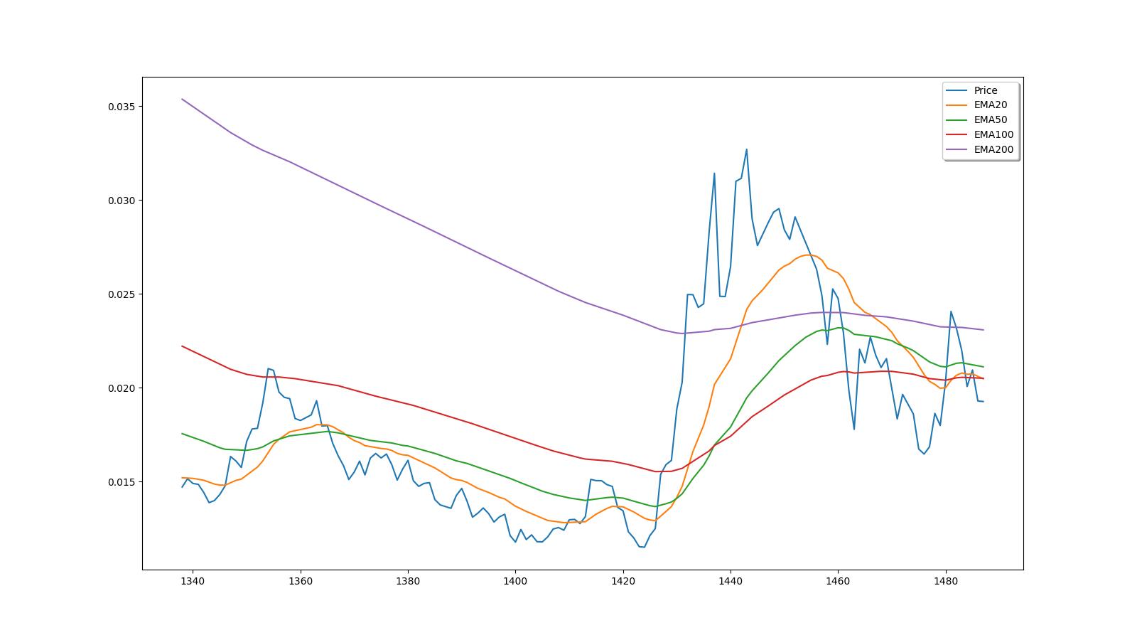 Dimitra Exponential Moving Averages