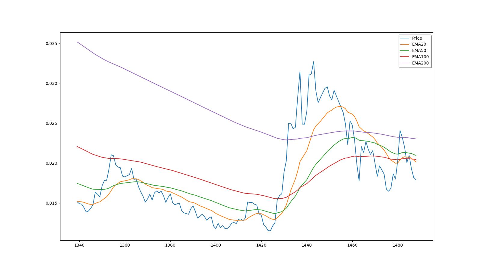 Dimitra Exponential Moving Averages
