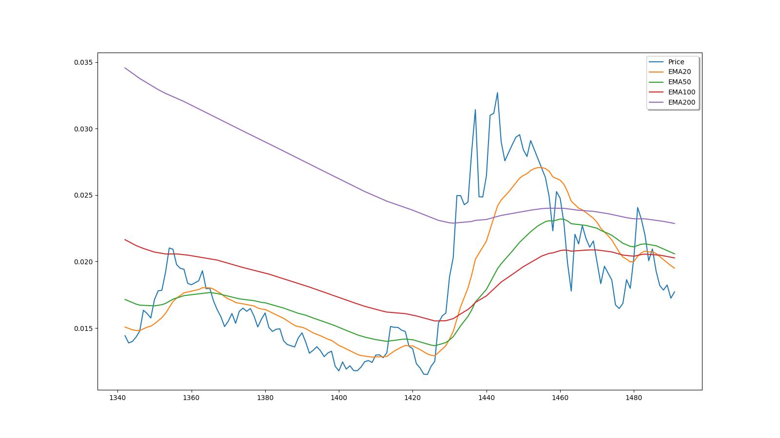 Dimitra Exponential Moving Averages