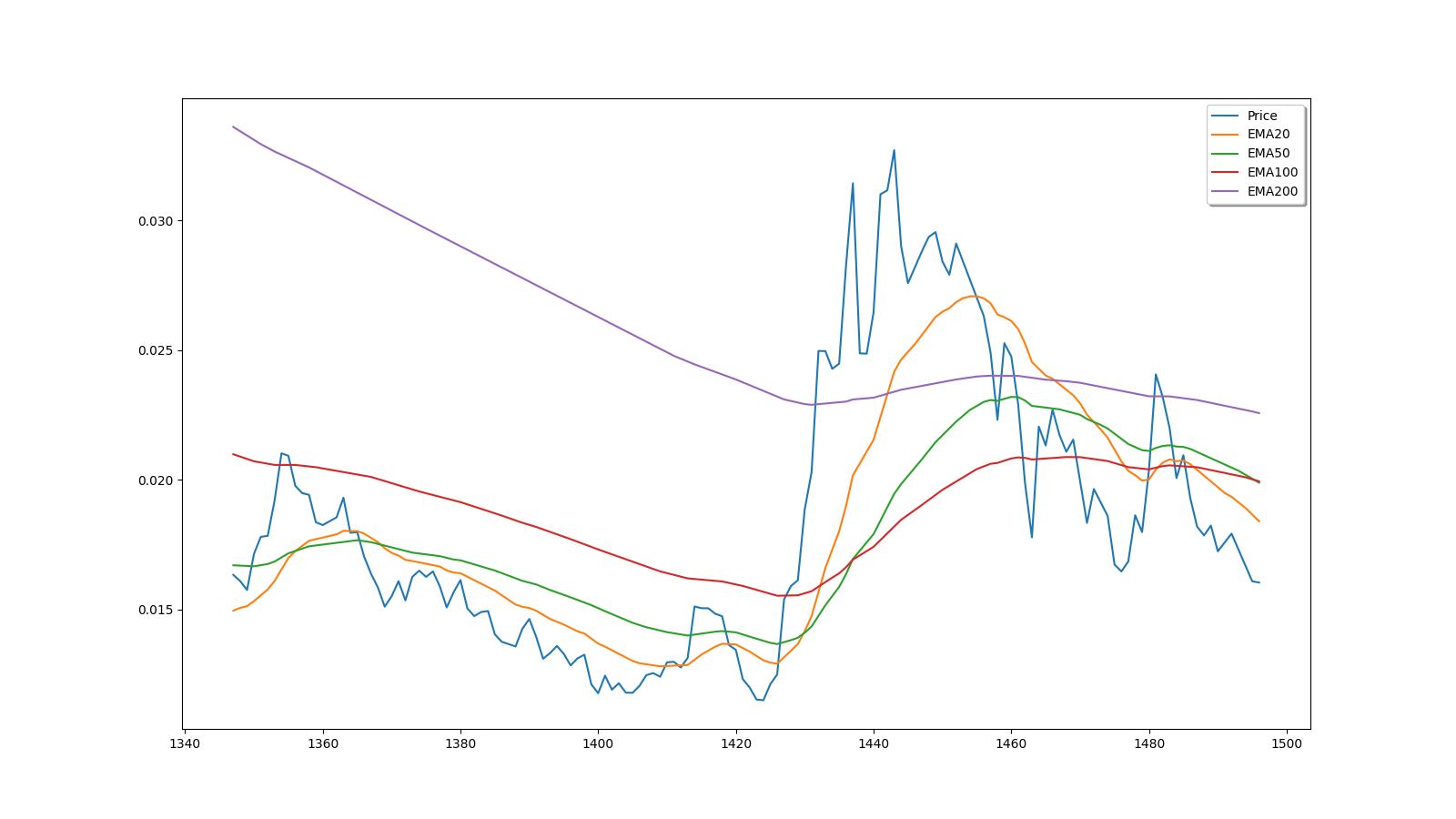 Dimitra Exponential Moving Averages