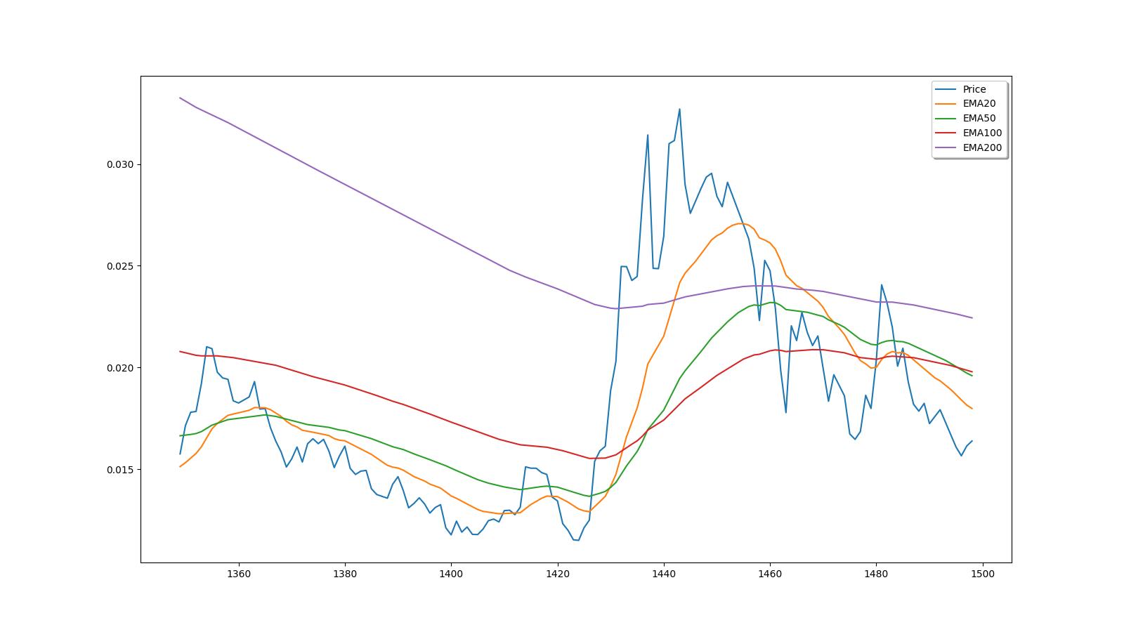 Dimitra Exponential Moving Averages